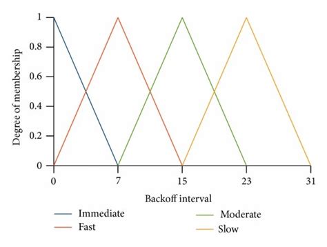 Membership Diagram Of Output Parameter Backoff Interval Assuming That Download Scientific