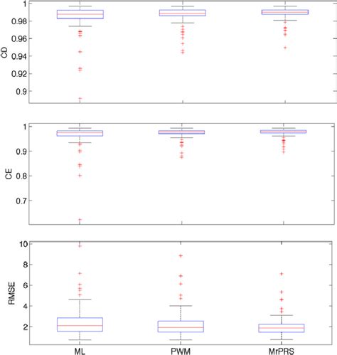 The Estimated Statistical Performance Measures From The Three Parameter