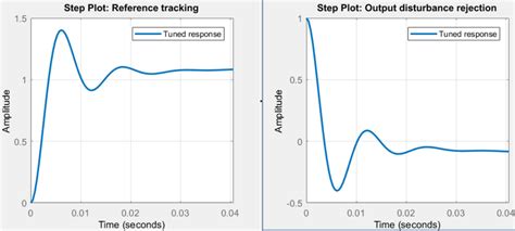Simulation Result Of The Output Disturbance Download Scientific Diagram