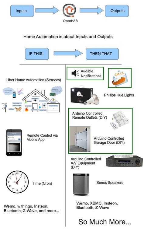 Uber Home Automation W Arduino And Pi 19 Steps With Pictures