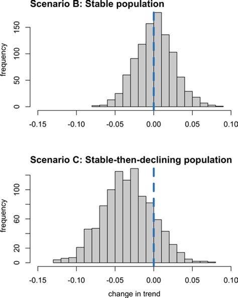Transect Surveys Plos One