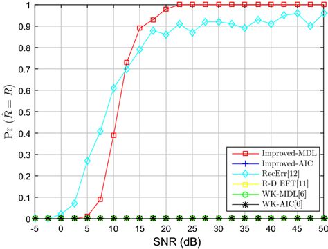 Pod Versus Snr For Source Number Estimation In The Underdetermined Case