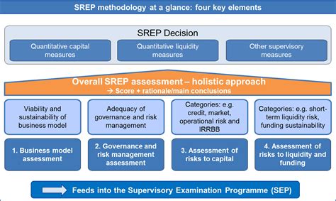 Supervisory Methodology 2019
