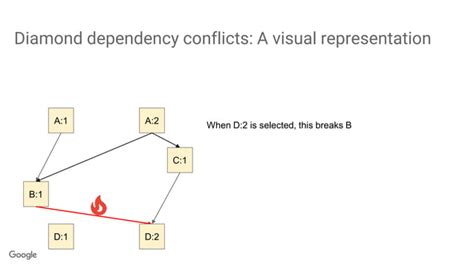 Diamond Dependency Conflicts A Visual Representation Ppt Free Download