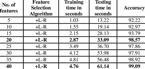 Time Complexity And Classification Accuracy Of L R Using Knn