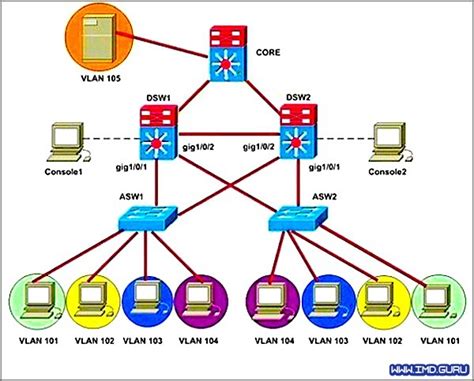 CCNP Switch HotSpot HSRP