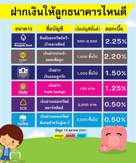 ฝากเงินให้ลูกธนาคารไหนดี สอนลูกออมเงินและลงทุน