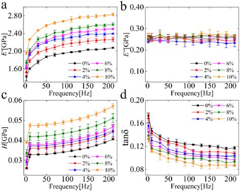 Results Of Dynamic Nanoindentation Tests A Storage Modulus B Loss Download Scientific