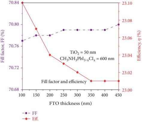 A Open Circuit And Current Density B Fill Factor And Efficiency As Download Scientific
