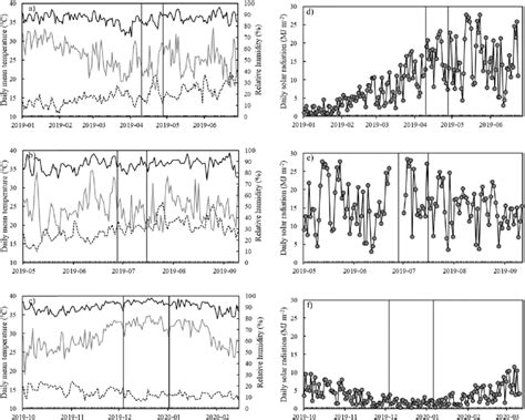Daily Mean Temperature • C ┄ Maximum ━ And Minmum ─ Relative Download Scientific