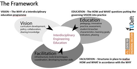 Framework For Interdisciplinary Engineering Education 4tu Centre For Download Scientific