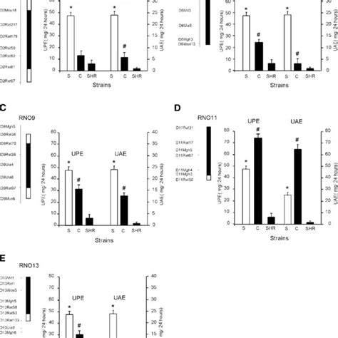 Comparison Of Uae Qtl Observed In The Ls Backcross Population 12 And