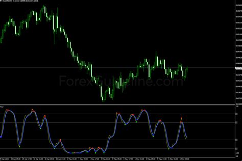 Stochastic Signals Indicator