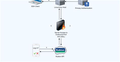 Multi Factor Authentication 2famfa For Ssh On Linux Rublon