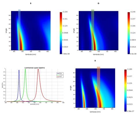 Planar Oled Microcavities Color Shift And Extraction Efficiency Ansys Optics