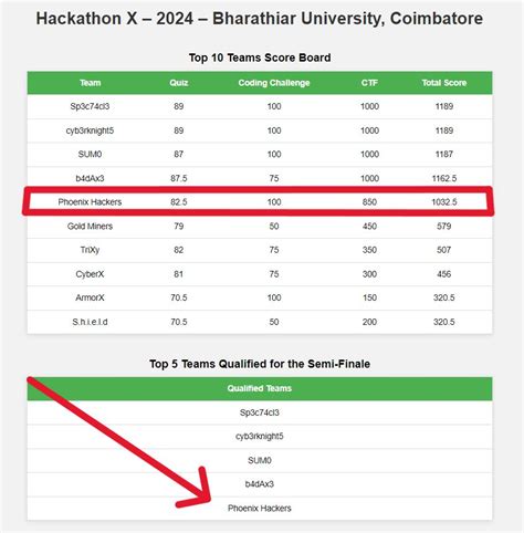 Vettrivel U On Linkedin Cybersecurity Hackathonx Ctf Phoenixhackers Cybertalent Teamwork