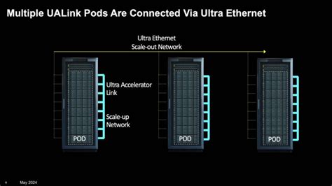Ualink Will Be The Nvlink Standard Backed By Amd Intel Broadcom Cisco And More
