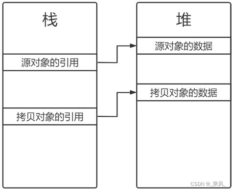 c list clear 和 list null 产生不同的运行结果 c list clear csdn博客