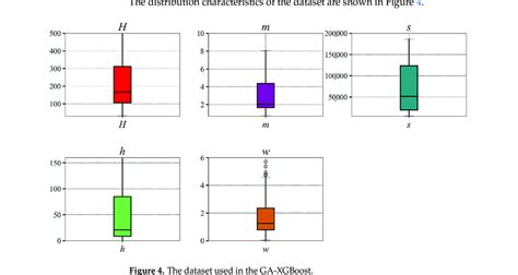 The Dataset Used In The Ga Xgboost Download Scientific Diagram
