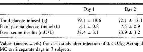 Table 2 From Assessing Effect Of Mixing Insulins By Glucose Clamp Technique In Subjects With