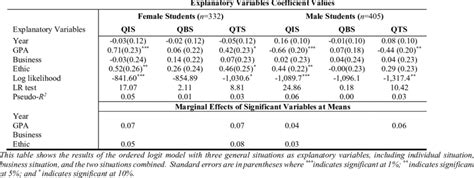Ordered Logit Model Gender Difference Download Table