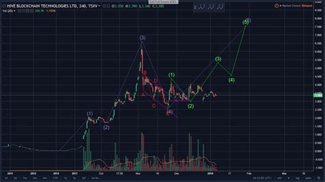 Hive Blockchain Stock Chart Keski