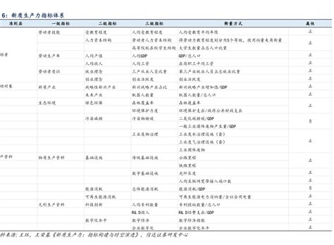 新质生产力指标体系 2024年02月 行业研究数据 小牛行研