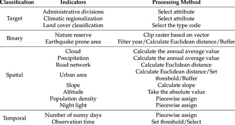 Evaluation Indicator Data Preprocessing Method Download Scientific Diagram