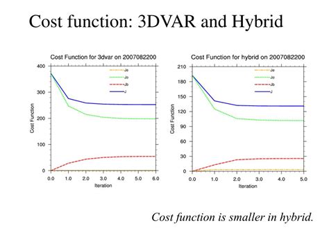 PPT Hybrid D VAR ETKF Data Assimilation System PowerPoint Presentation ID