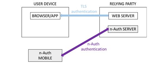 Nextauth Vs Fido Find Out Why Nextauth Is Better