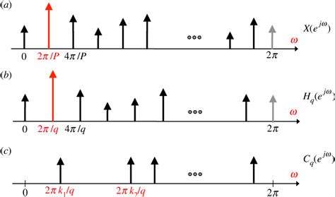 Figure 1 From Srinivasa Ramanujan And Signal Processing Problems Semantic Scholar