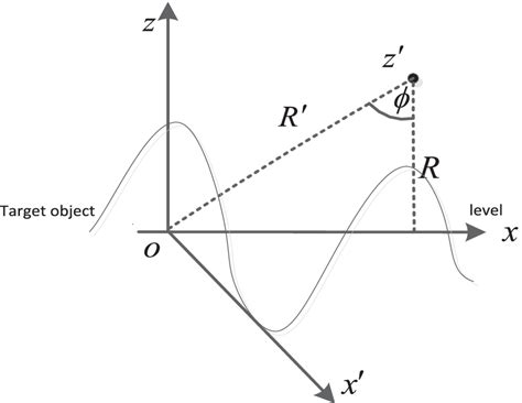 The Spatial Relationship Between The Peak Value Of The Incident Laser
