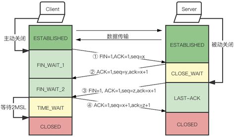Tcp协议学习笔记、报文分析tcp报文分析 Csdn博客