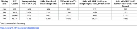 Counts Of SNPs At Four Levels Of Missing Data And Different Filtering Download Scientific