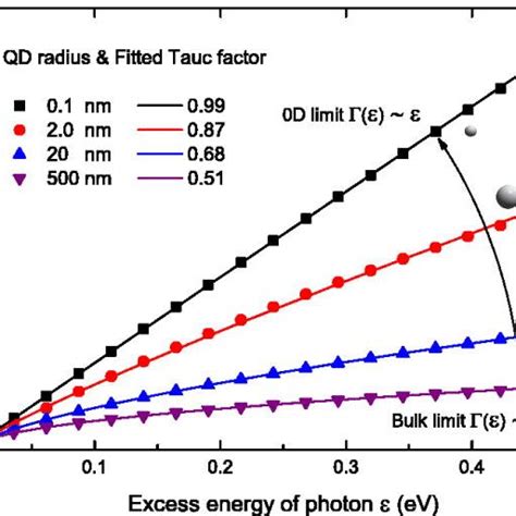Pdf Can Tauc Plot Extrapolation Be Used For Direct Band Gap Semiconductor Nanocrystals