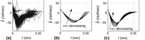 A Leg Angular Velocity During The Swing Phase For The Middle Legs Of