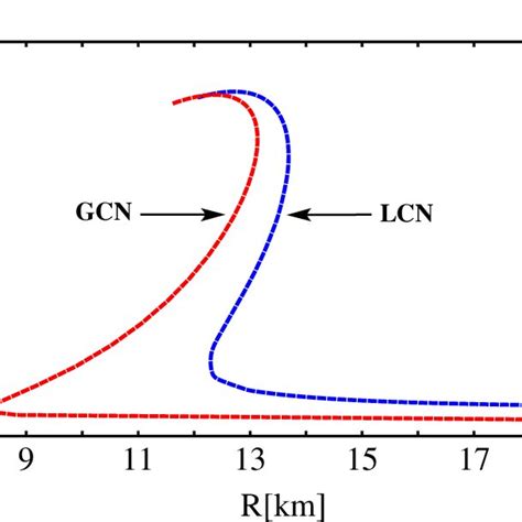 Mass Radius Relation Of The Static Non Rotating Neutron Stars For Download Scientific Diagram