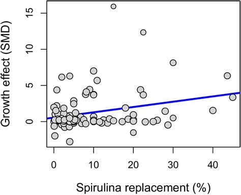 Bubble Plot Showing The Estimated Regression Slope Of The Download Scientific Diagram