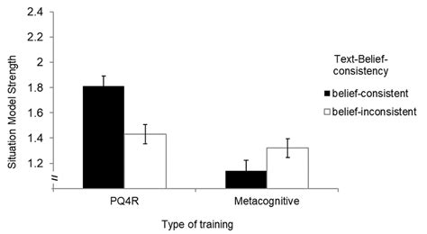 Effects Of Text Belief Consistency And Training Condition On Situation Download Scientific