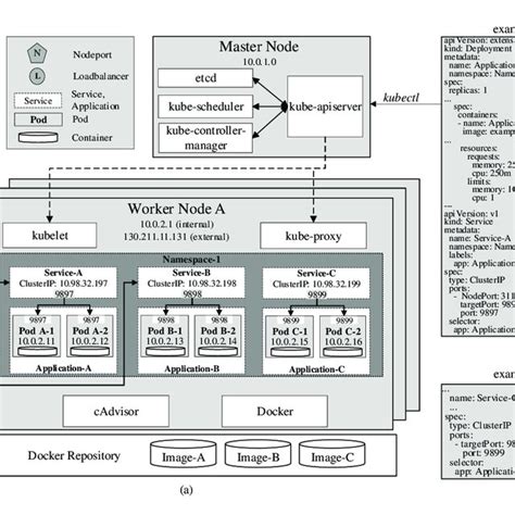 A The Architecture Of Kubernetes B C Examples Of Yaml Code For