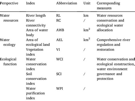 Evaluating Indexes Of Ecological Restoration Effect Download