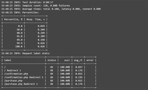 Gatling Via Taurus The Beginner Friendly Load Testing Gatling