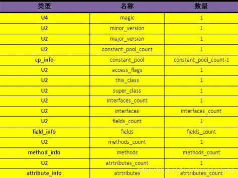 【深入java虚拟机】之二：class类文件结构 csdn博客