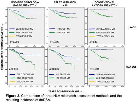 An Hla Class Ii Matching Strategy That Predicts De Novo Donor Specific Hla Antibody Formation