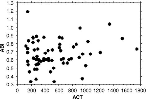 Absence Of Correlation P Between Baseline Values For ABI Download Scientific Diagram
