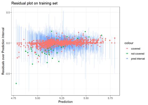 Quantile Regression Forests For Prediction Intervals R Bloggers