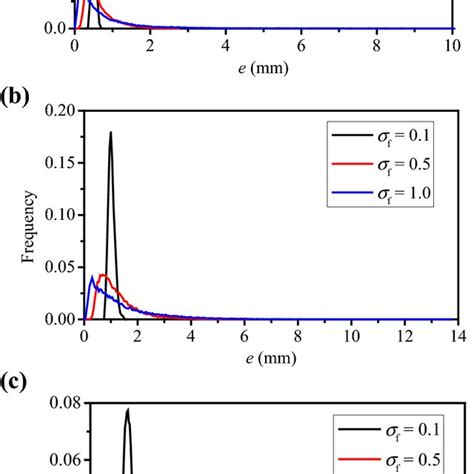 Generated Lognormal Distribution Of Apertures With Varying Means And Download Scientific