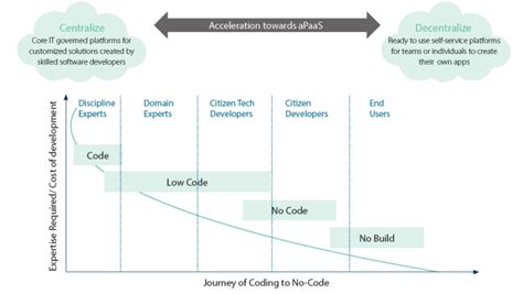 Lcnc Democratizes Software Development A Business Perspective Tech