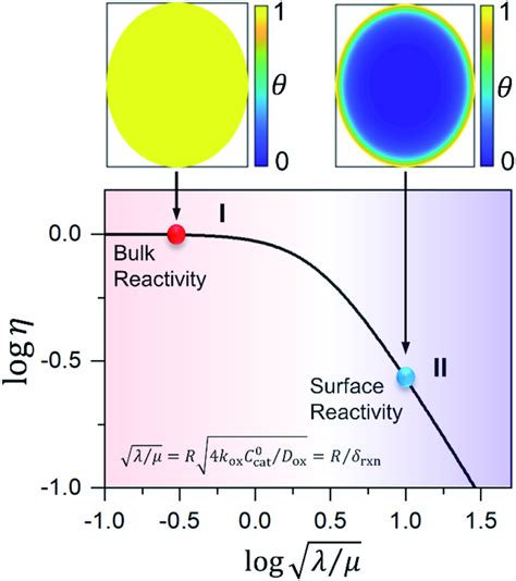 Internal Effectiveness Factor η Plotted As A Function Of The Download Scientific Diagram