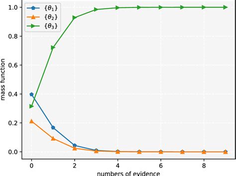 The Belief Of Single Subset Propositions In Example 4¹⁹ Download Scientific Diagram